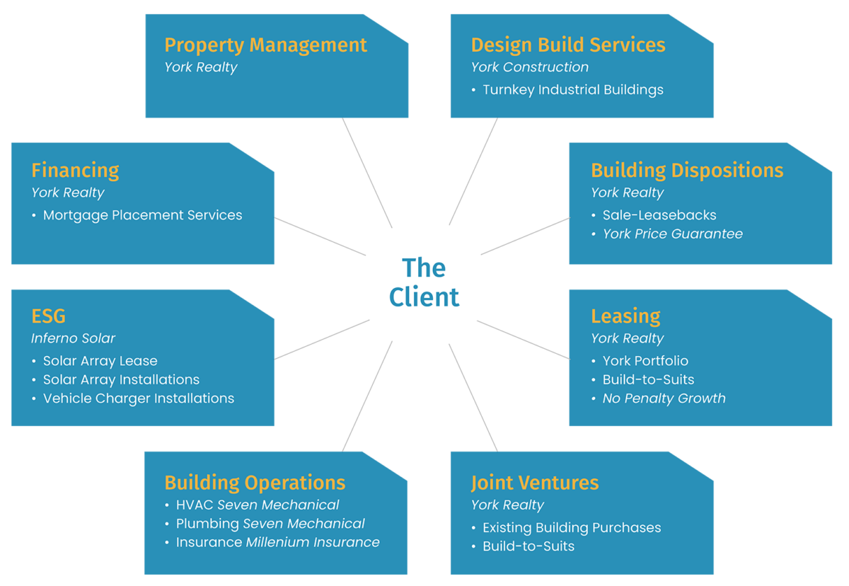 Real Estate Development | York Realty